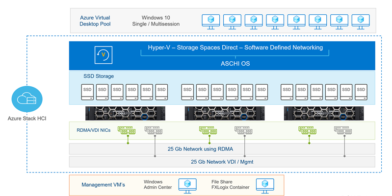 Physical architecture | VDI Design Guide—Azure Virtual Desktop on Dell ...