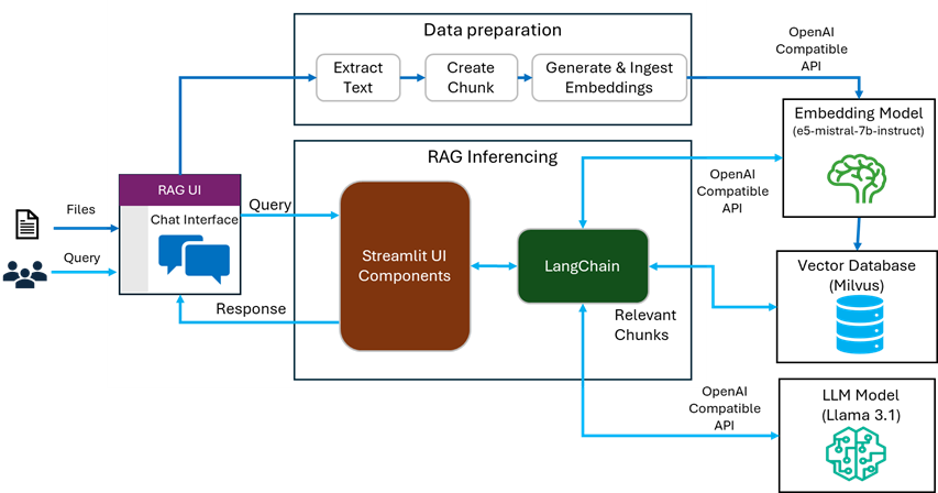 RAG validation | Generative AI in the Enterprise with AMD Accelerators | Dell Technologies Info Hub