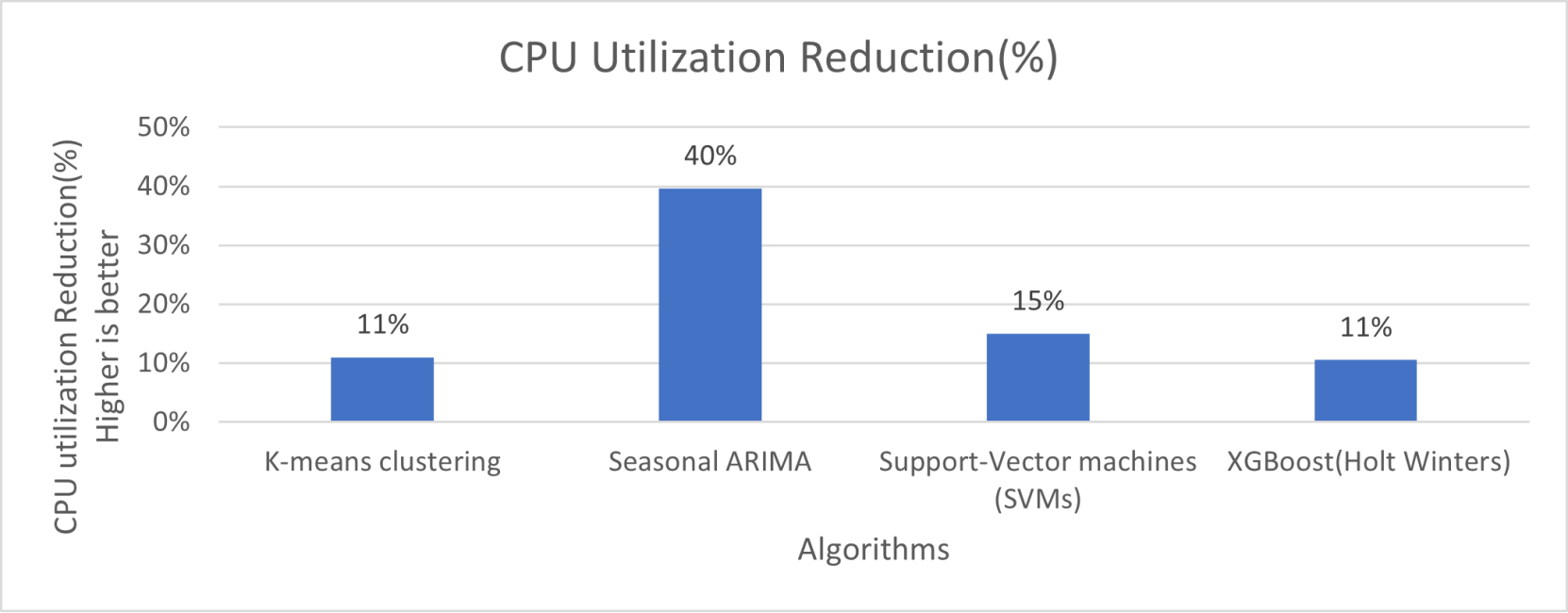Results | Accelerating ML and DL Pipelines with Intel® Granulate™ and ...